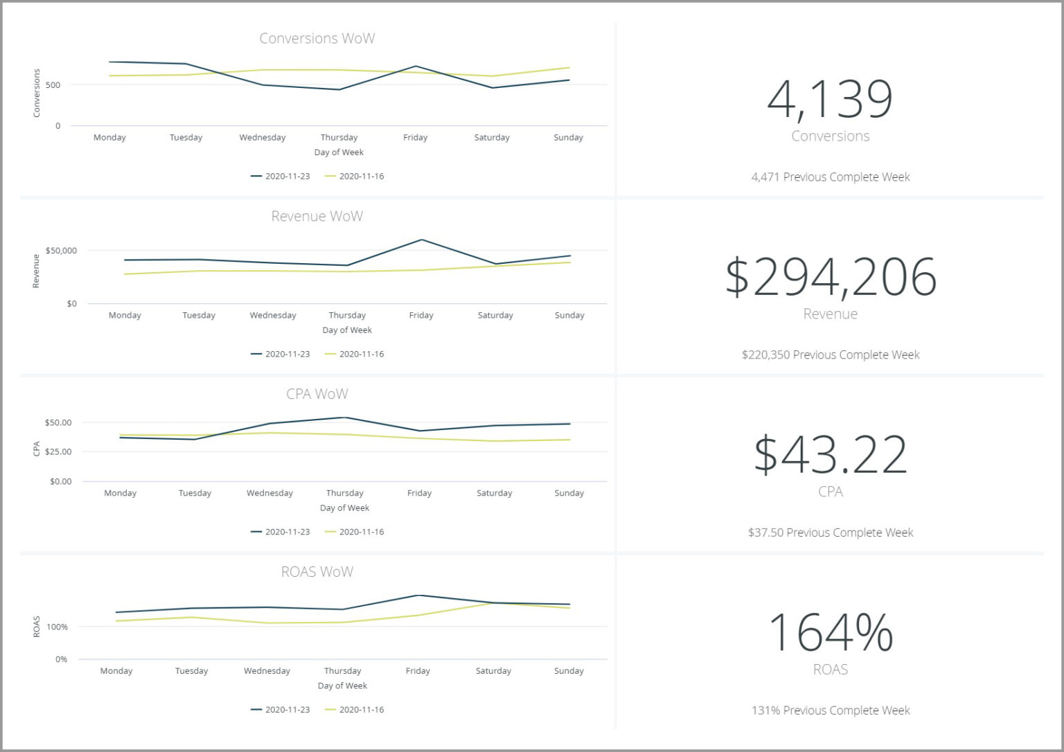 Using Week-Over-Week Reporting to Improve Your Marketing Efficacy