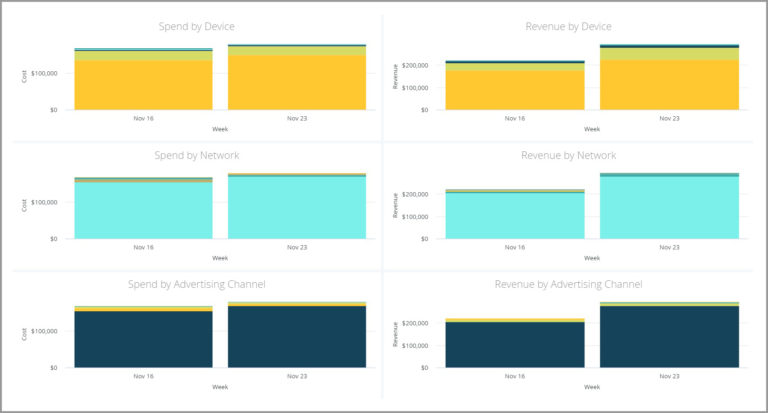 Using Week-Over-Week Reporting to Improve Your Marketing Efficacy